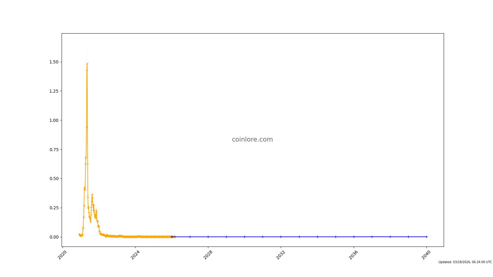 Predicción del precio de UnFederalReserve a largo plazo