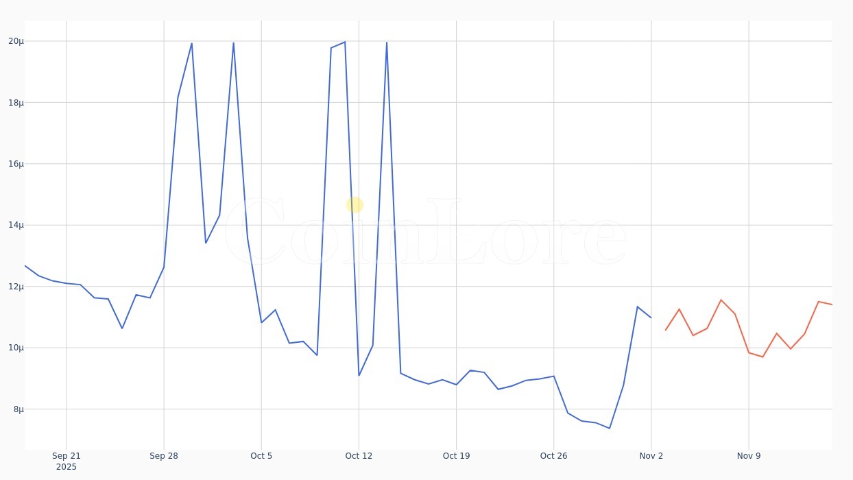 UnFederalReserve краткосрочный прогноз курса