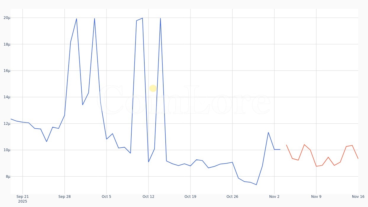 UnFederalReserve kurzfristige Kurs prognose