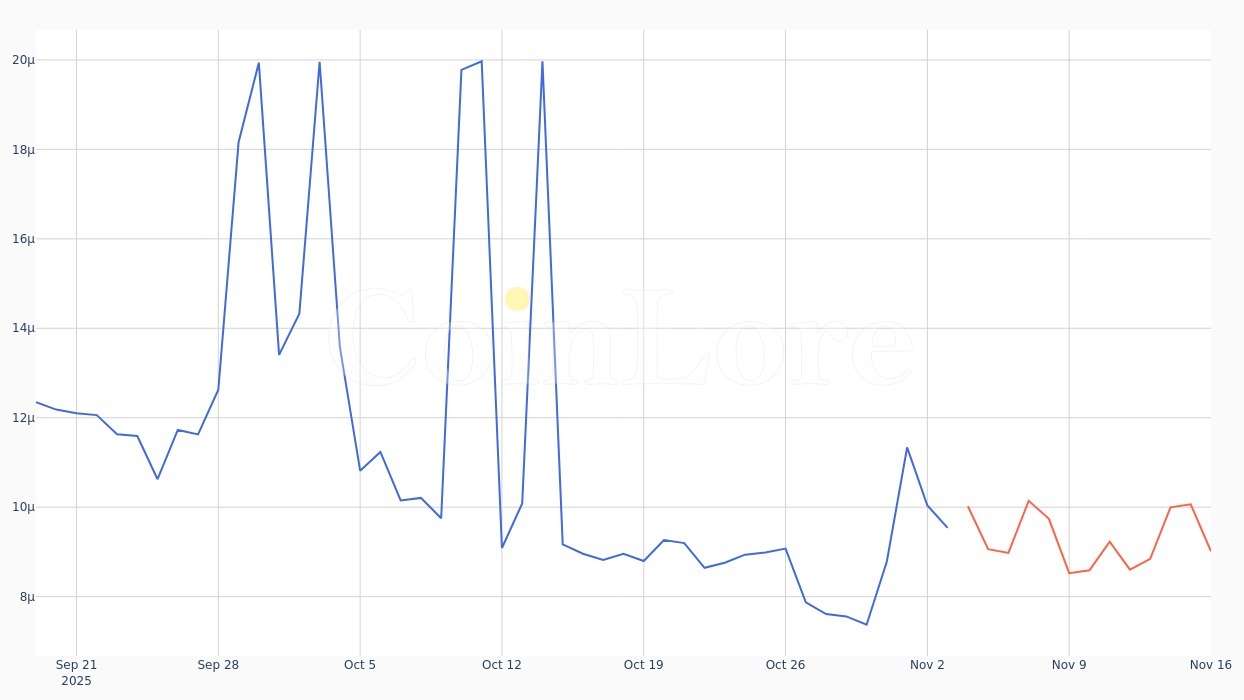 Predicción del precio a corto plazo de UnFederalReserve