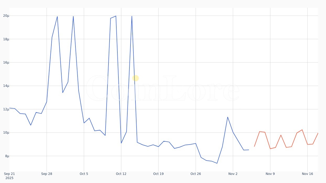 UnFederalReserve short-term price prediction