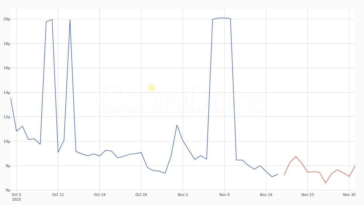 UnFederalReserve short-term price prediction