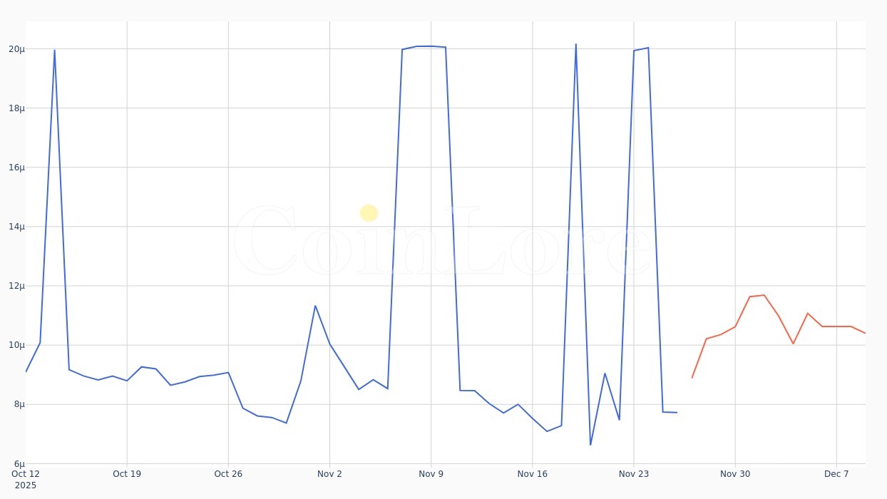 UnFederalReserve short-term price prediction