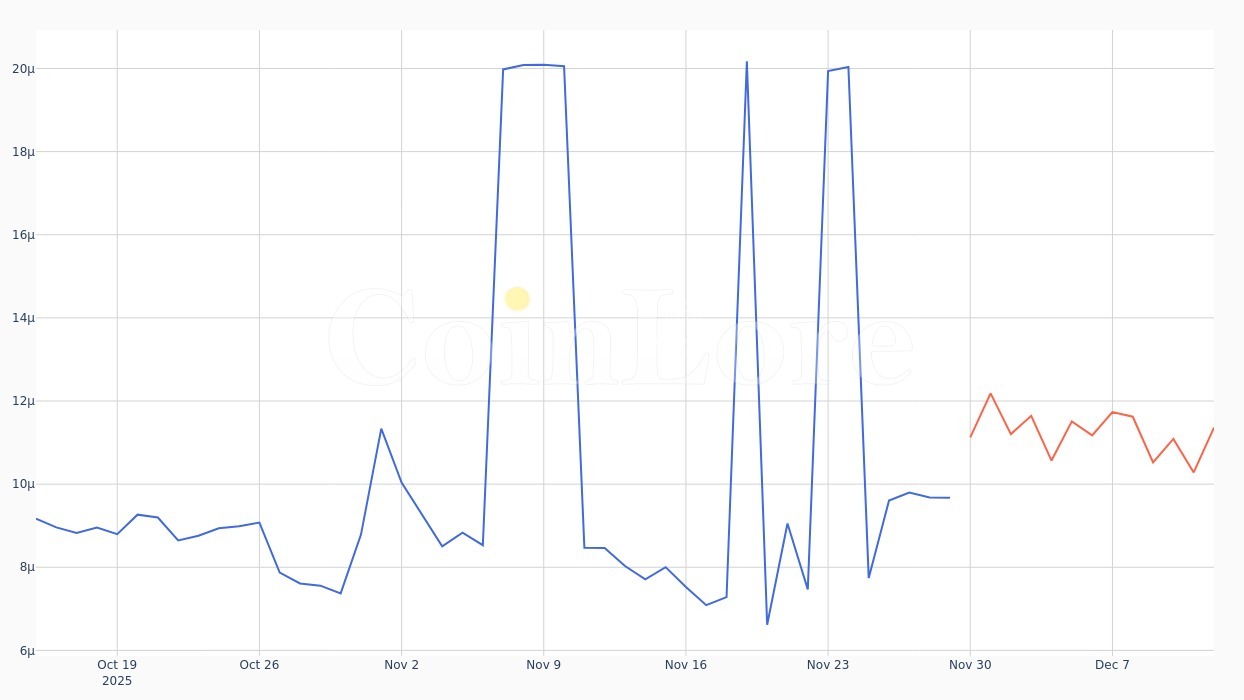 UnFederalReserve short-term price prediction