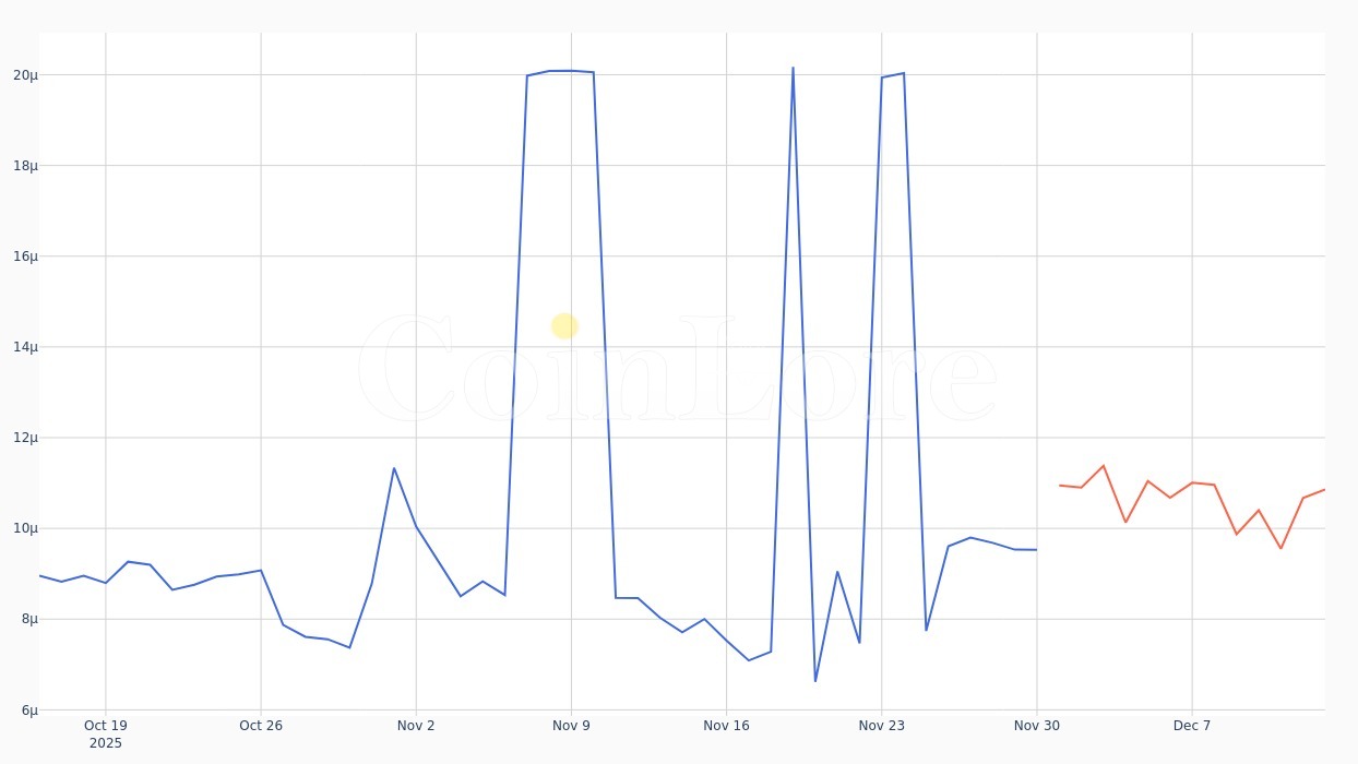 UnFederalReserve short-term price prediction