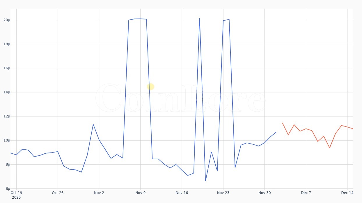 UnFederalReserve short-term price prediction