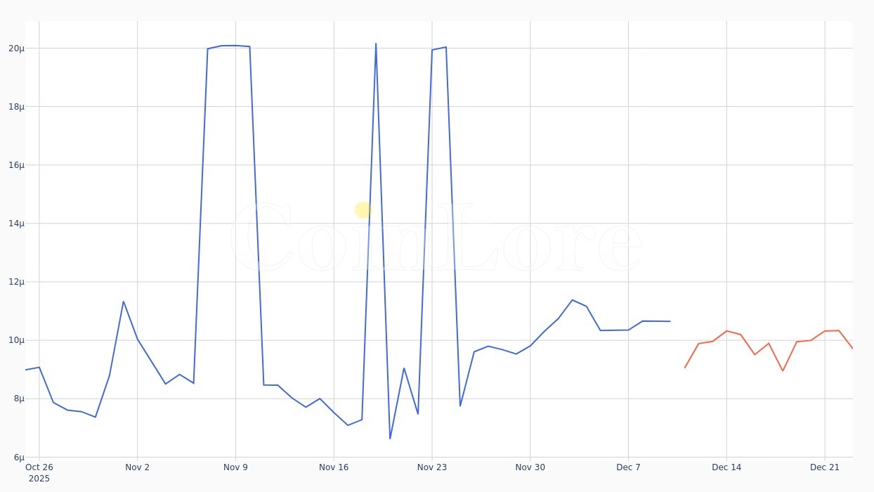 UnFederalReserve short-term price prediction
