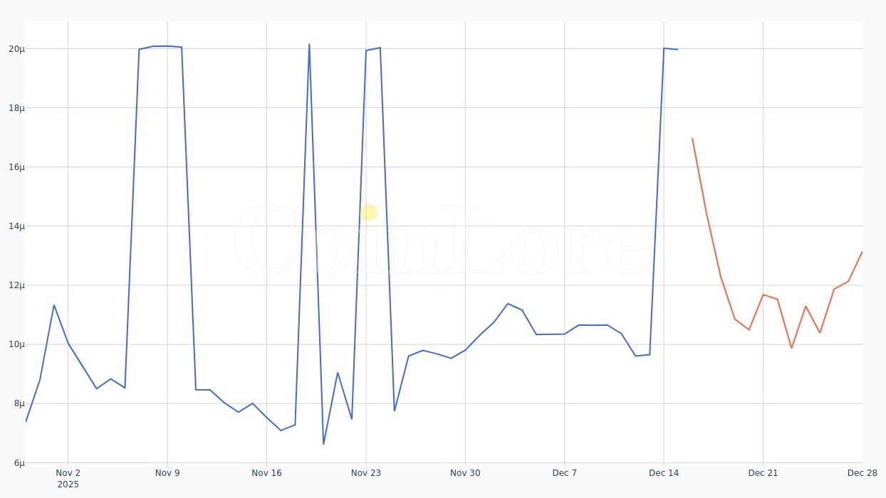UnFederalReserve kurzfristige Kurs prognose