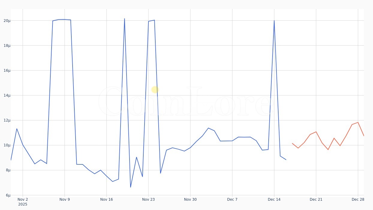 UnFederalReserve краткосрочный прогноз курса