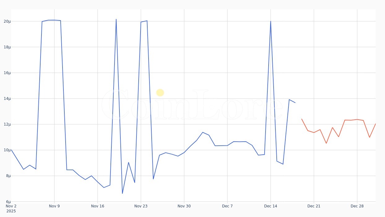 Predicción del precio a corto plazo de UnFederalReserve