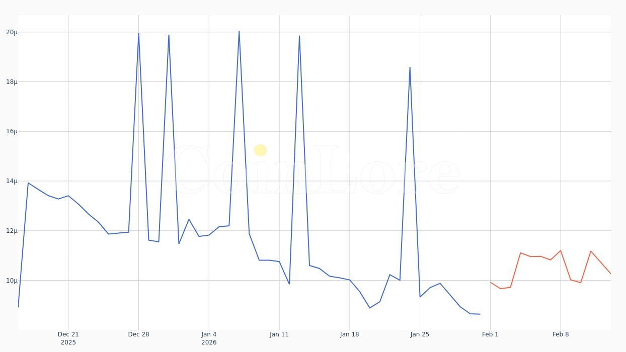 UnFederalReserve краткосрочный прогноз курса