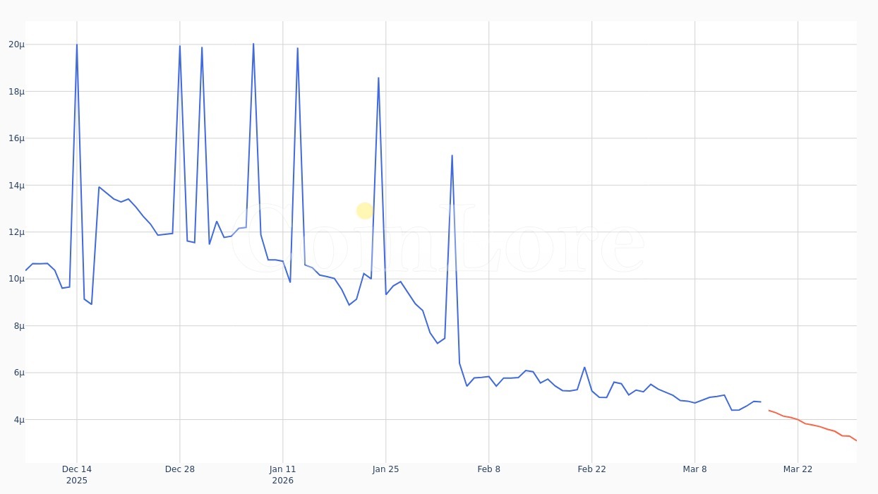 UnFederalReserve краткосрочный прогноз курса
