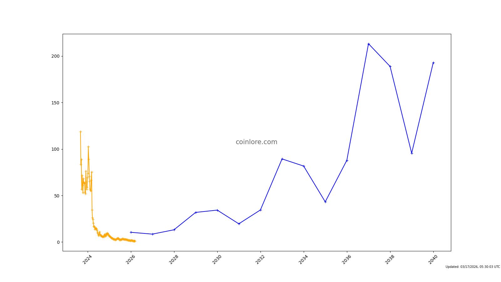 Unibot долгосрочные прогноз курса