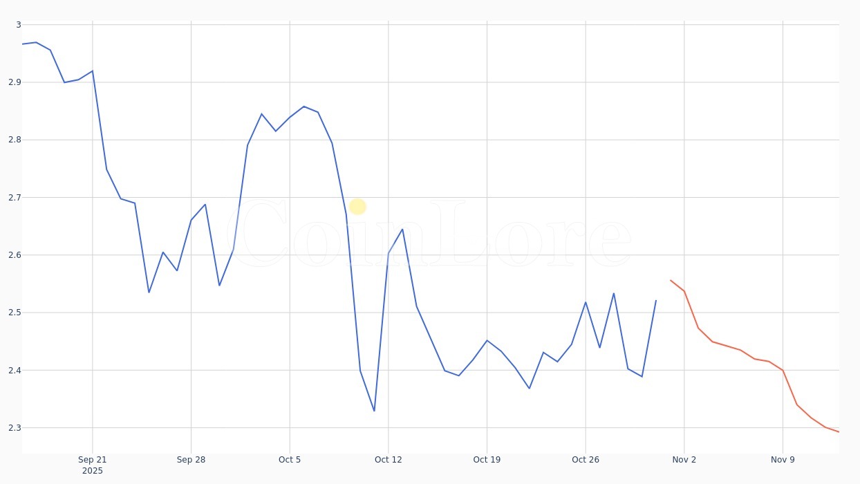 Predicción del precio a corto plazo de Unibot
