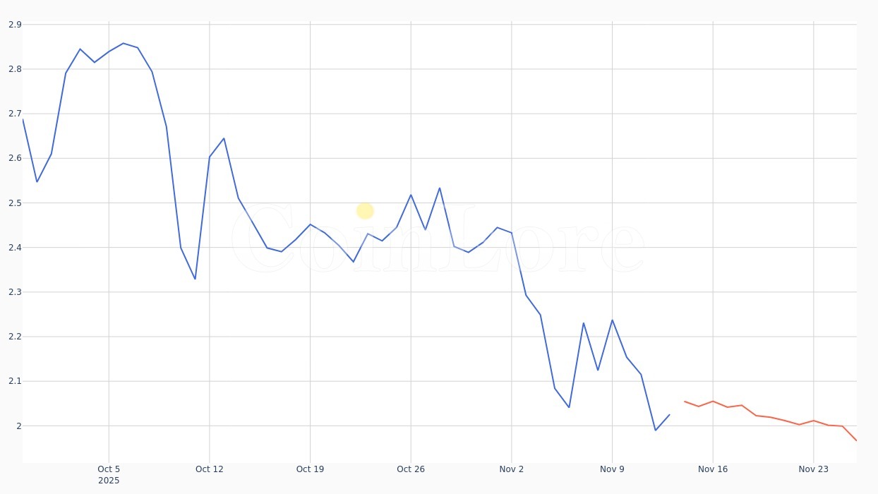Unibot short-term price prediction