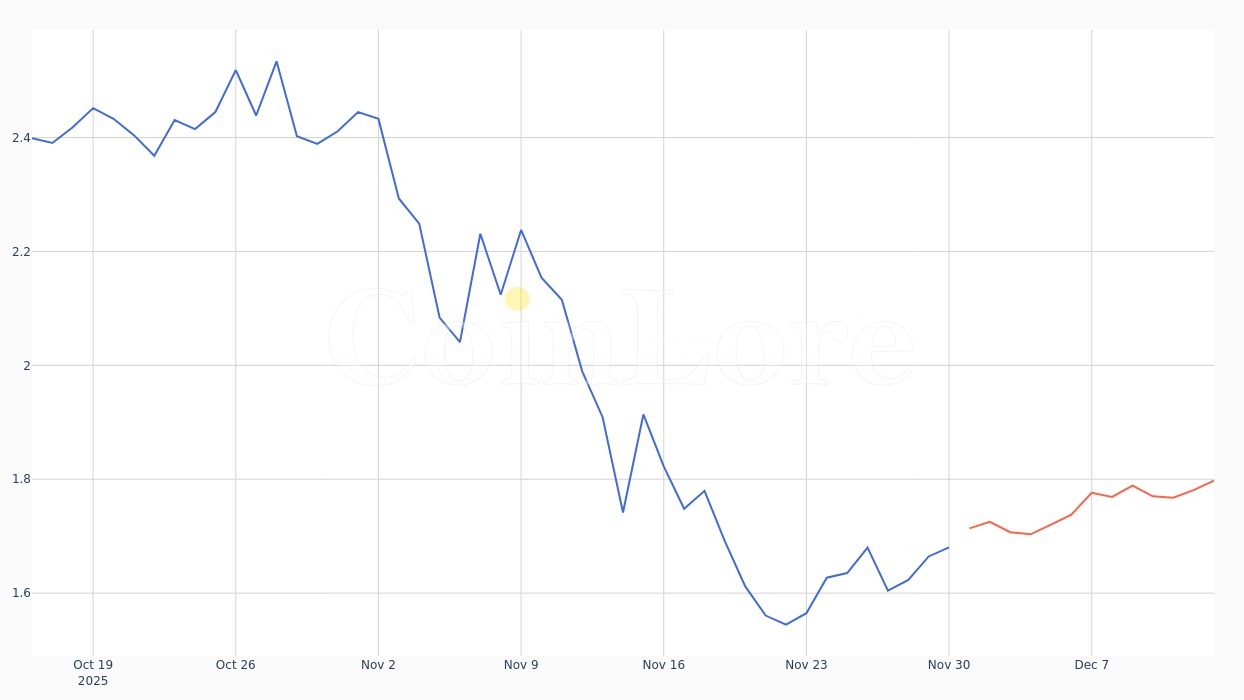 Unibot short-term price prediction