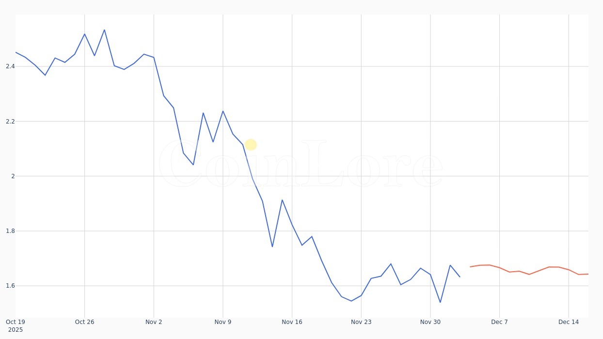 Unibot short-term price prediction