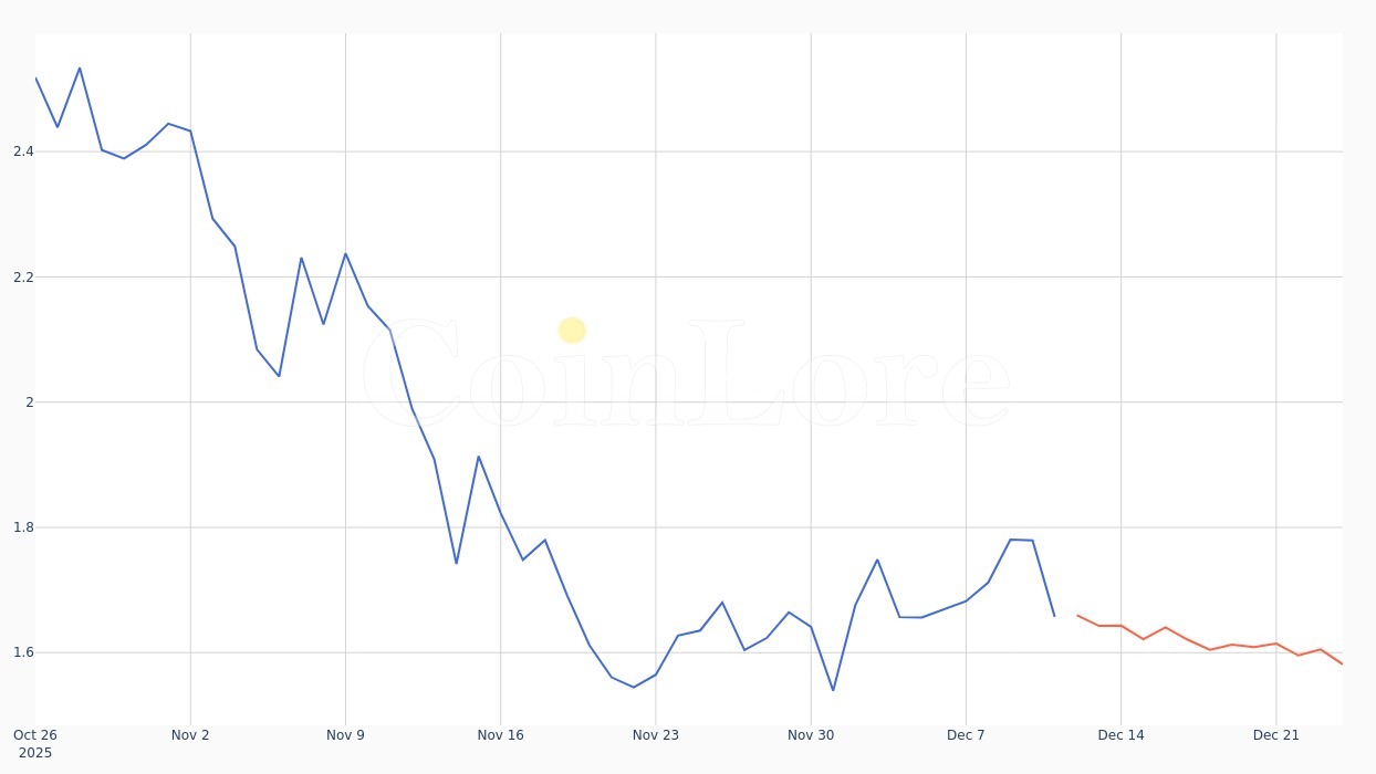 Unibot short-term price prediction