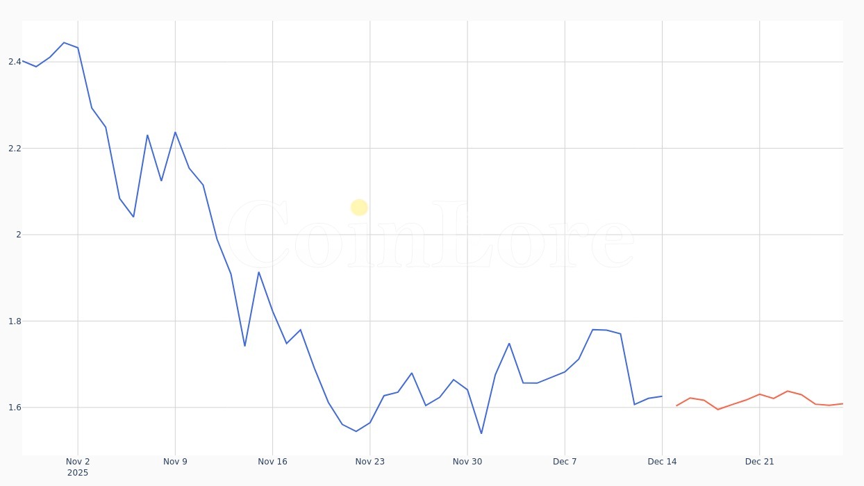 Unibot short-term price prediction
