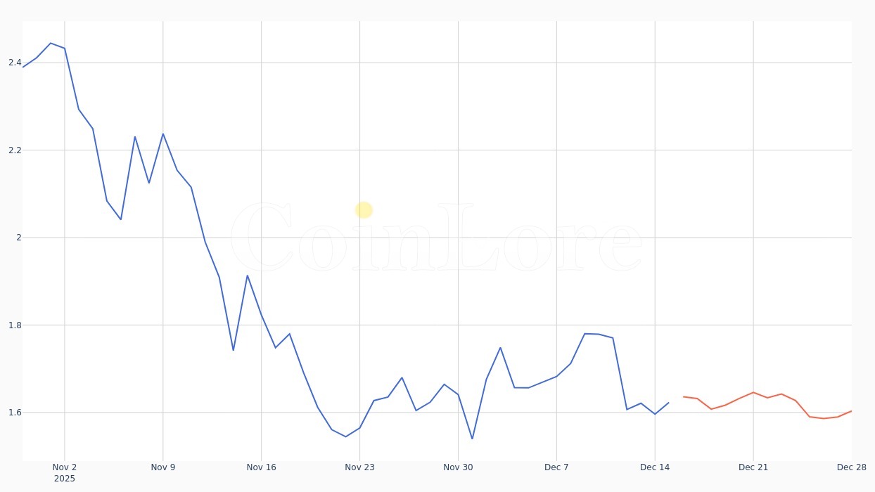 Predicción del precio a corto plazo de Unibot