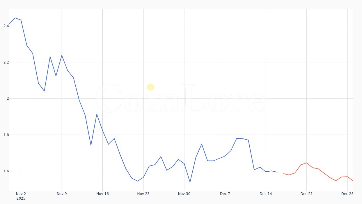 Unibot краткосрочный прогноз курса