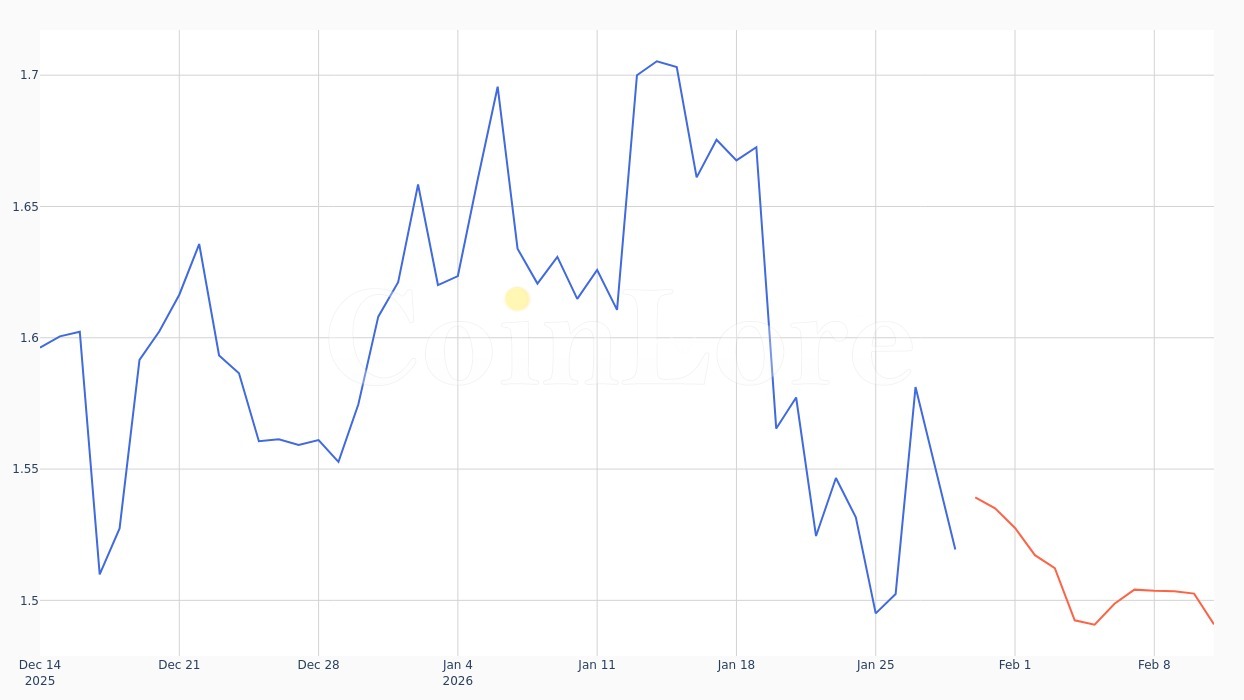 Predicción del precio a corto plazo de Unibot