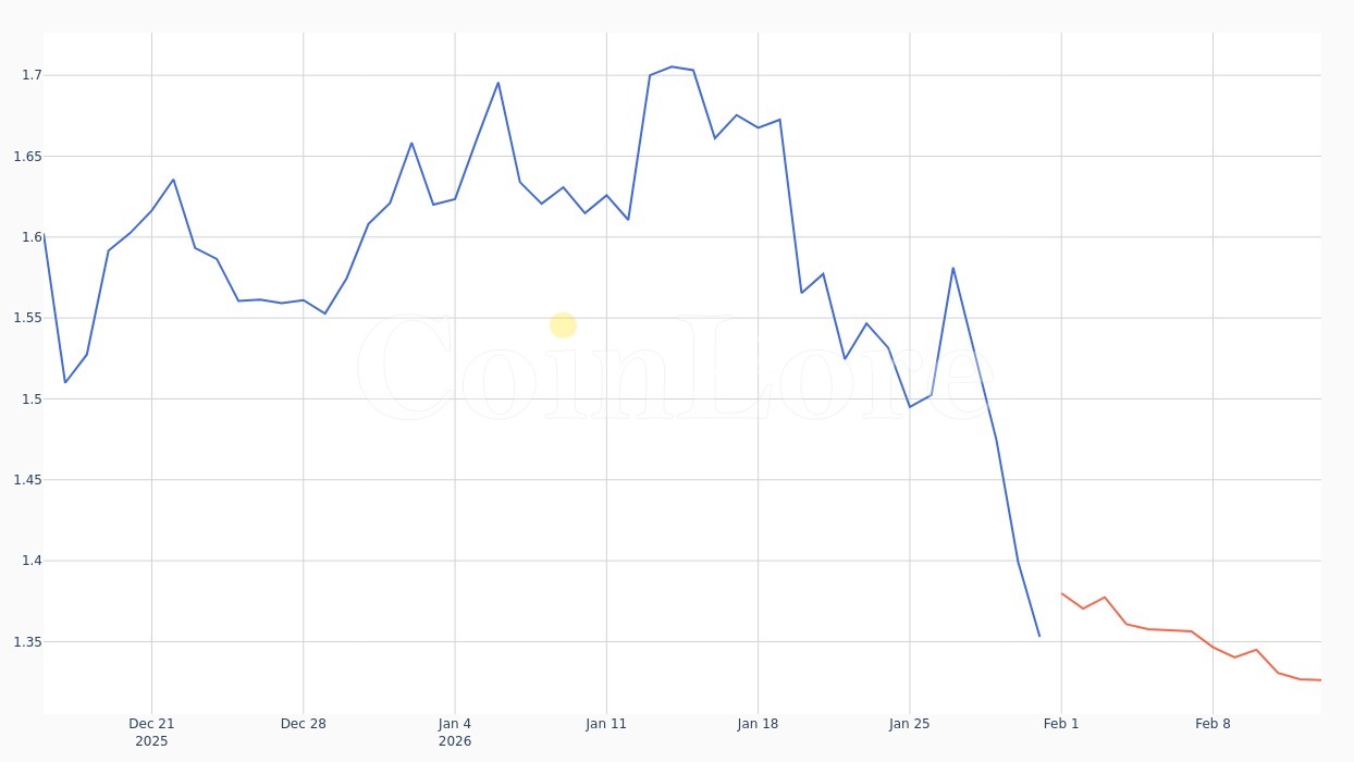 Unibot kısa vadeli fiyat tahmini