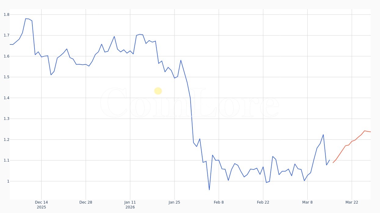 Predicción del precio a corto plazo de Unibot