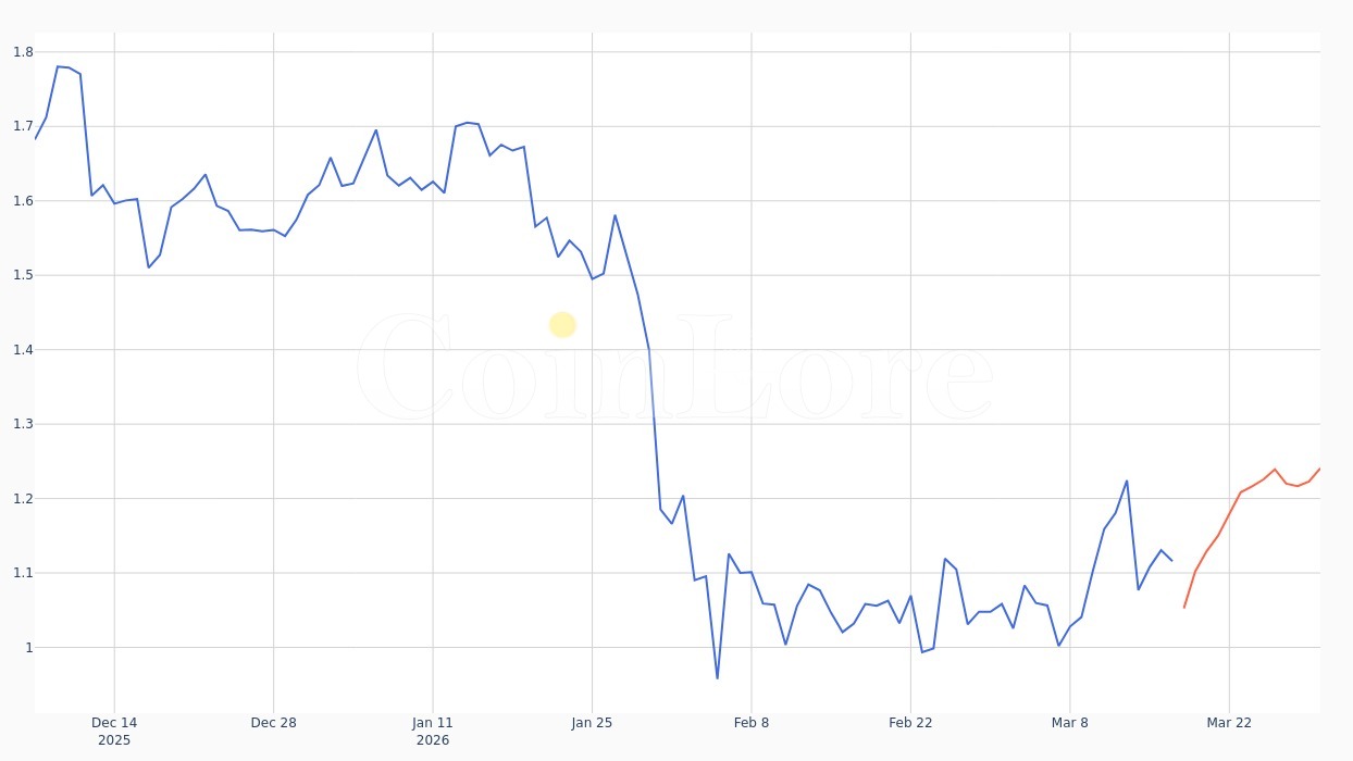 Unibot краткосрочный прогноз курса
