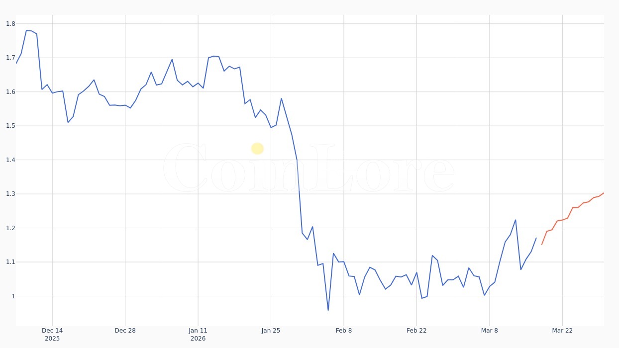 Unibot kısa vadeli fiyat tahmini