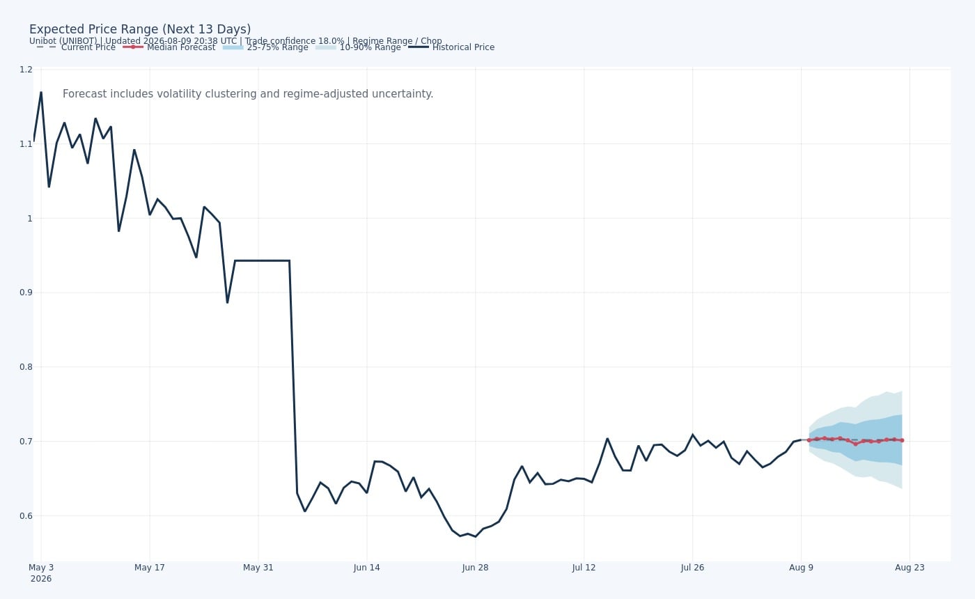 Unibot price forecast next 13 days with confidence range and prediction bands