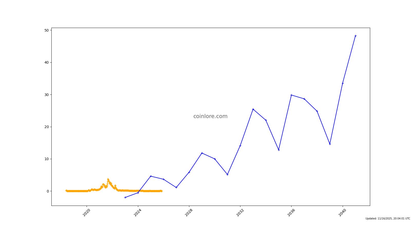 Unibright price prediction long-term