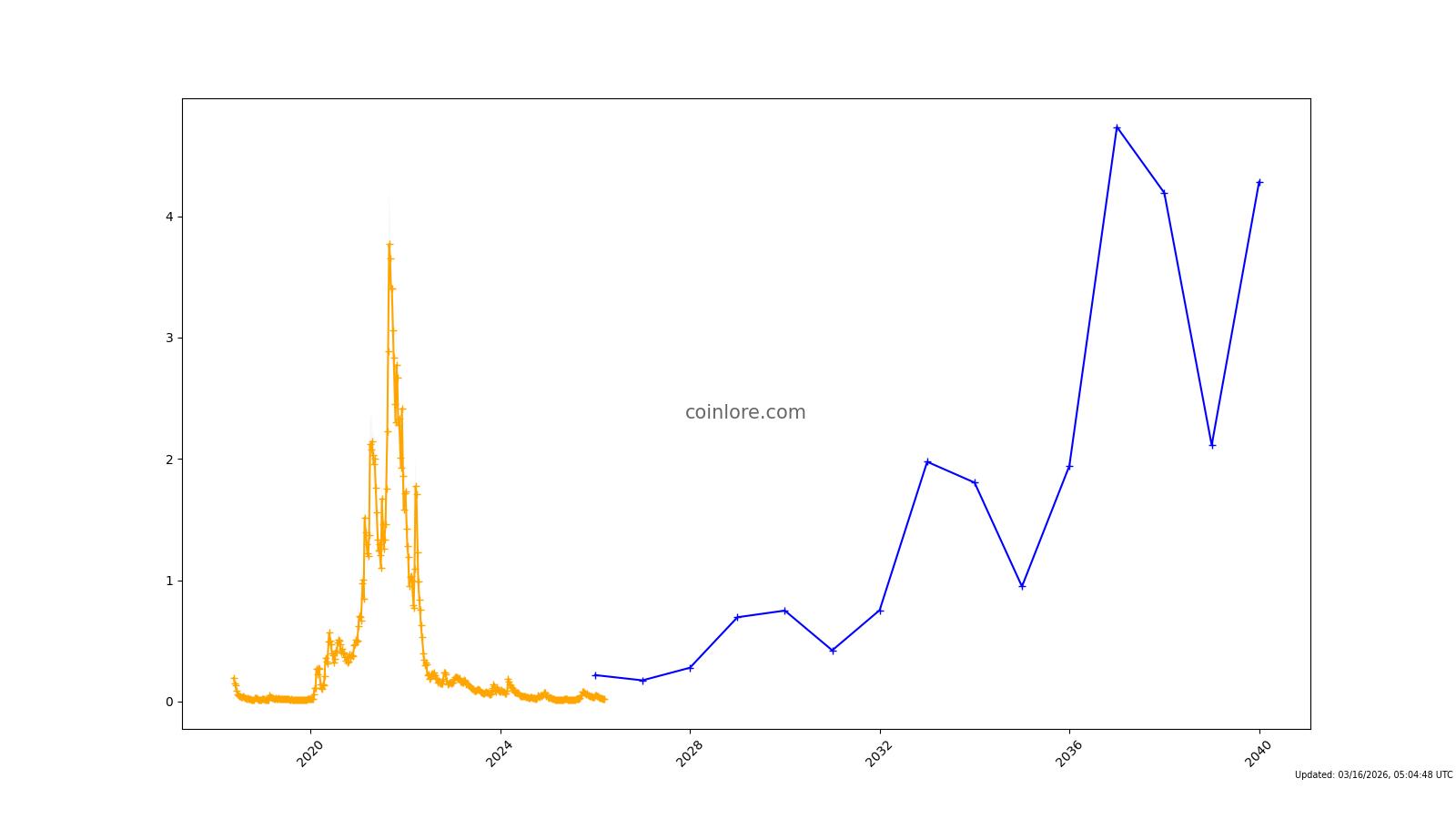 Unibright долгосрочные прогноз курса