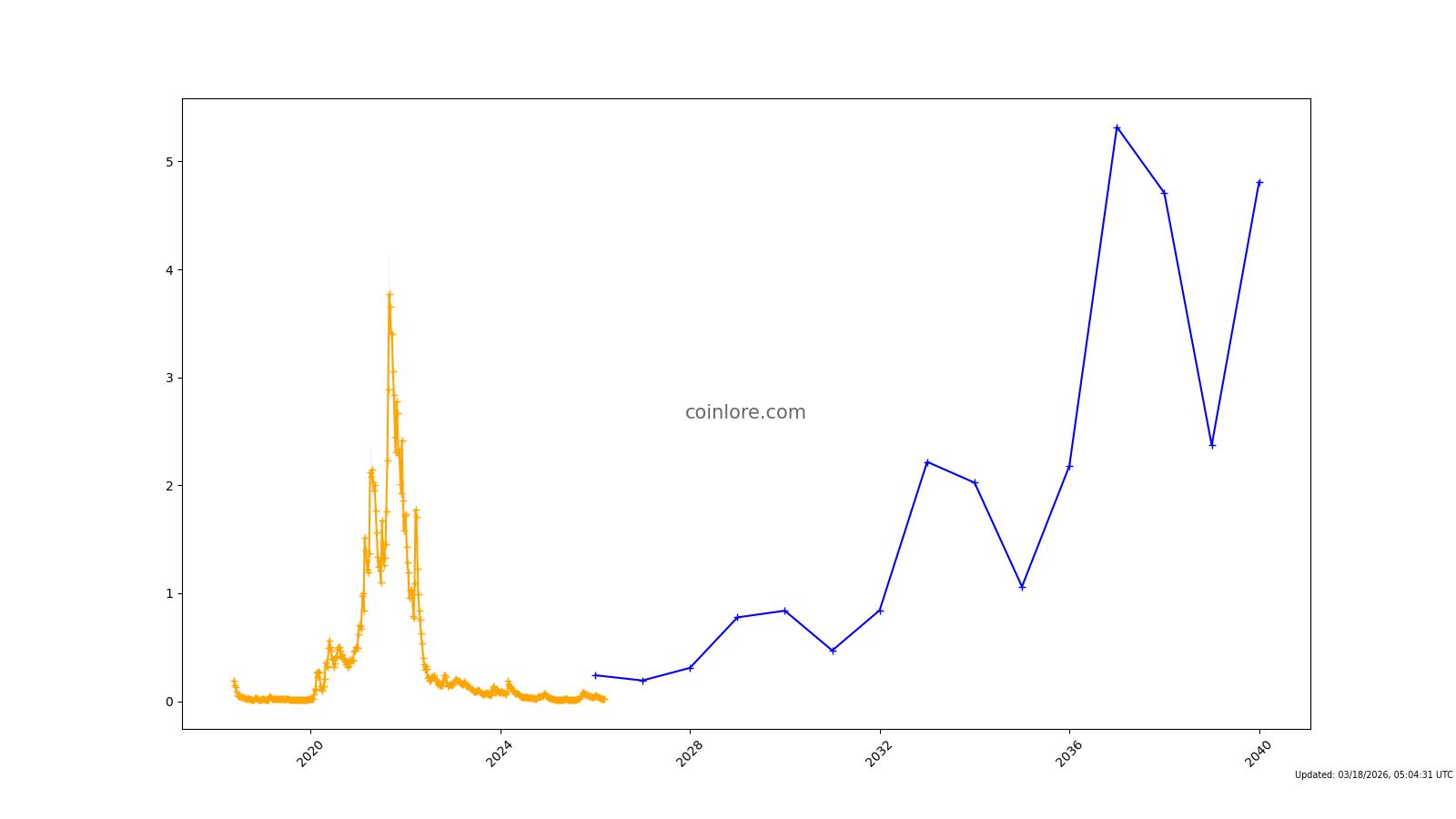 Unibright uzun vadeli fiyat tahmini