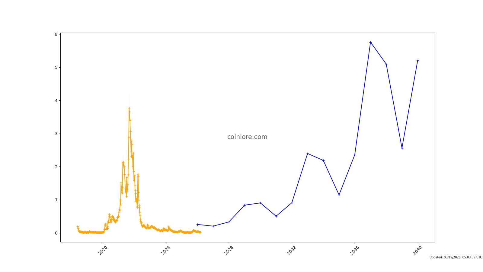 Predicción del precio de Unibright a largo plazo