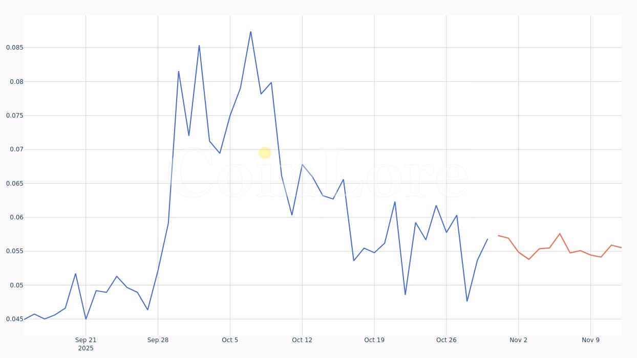 Unibright kurzfristige Kurs prognose