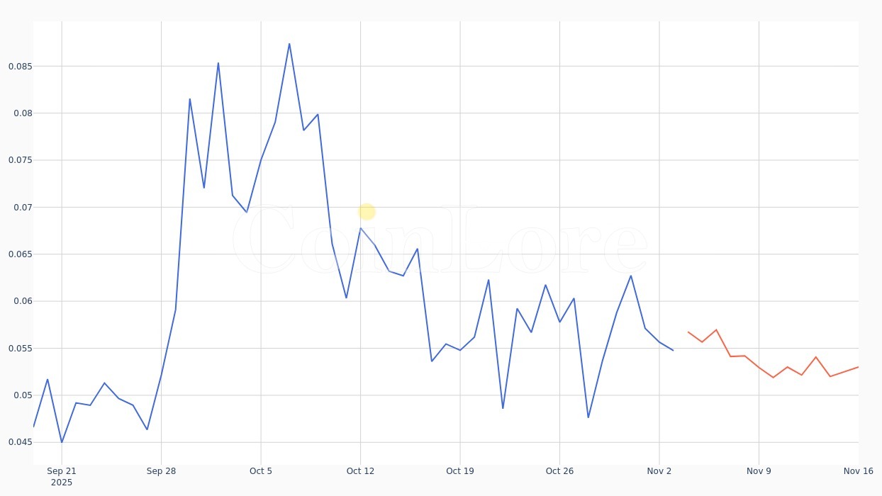 Unibright short-term price prediction