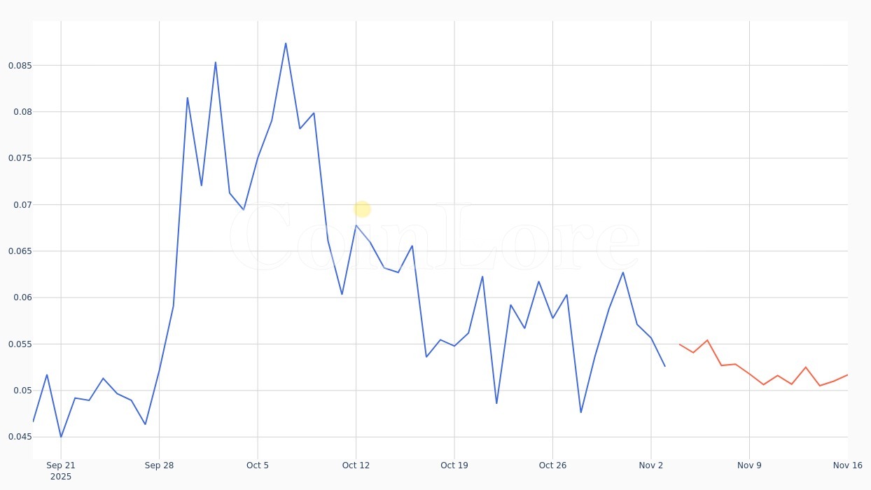 Unibright short-term price prediction