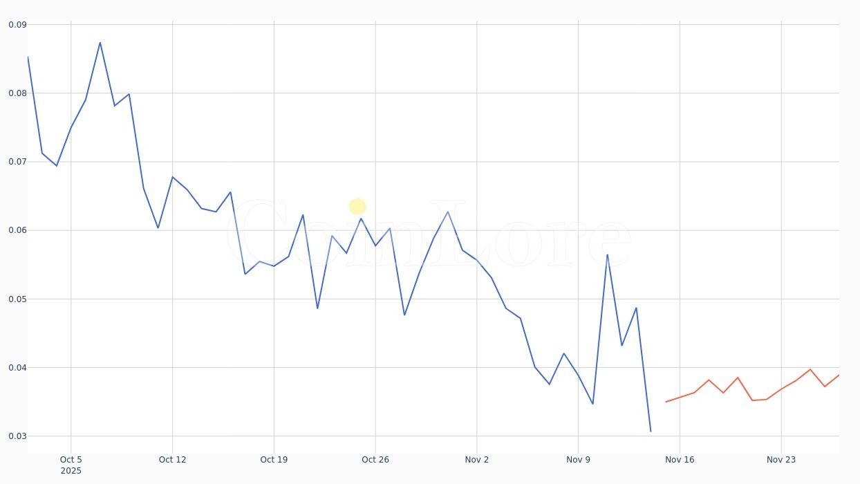 Unibright short-term price prediction