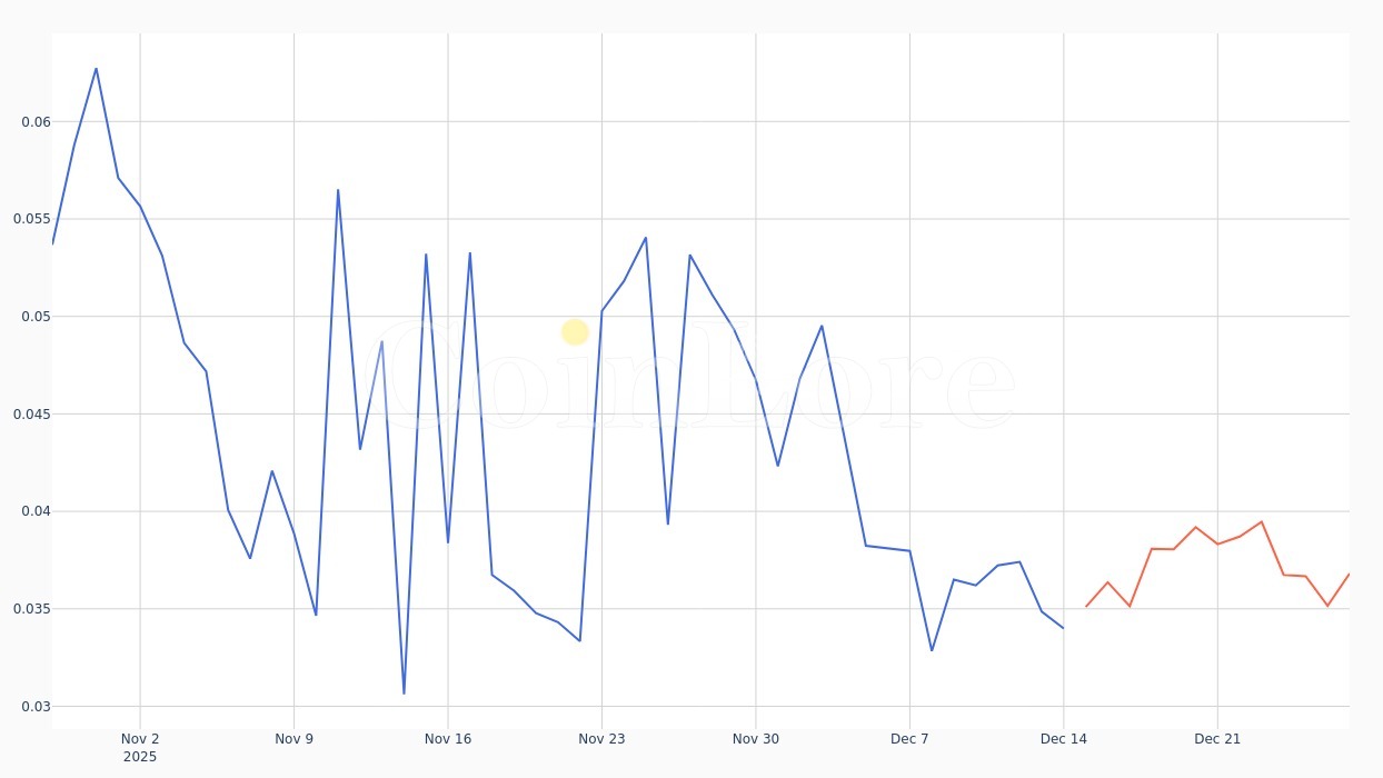 Unibright kurzfristige Kurs prognose