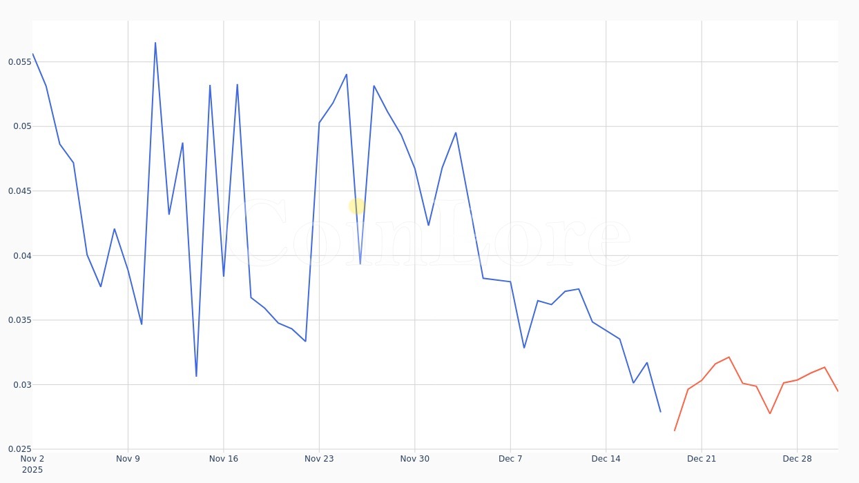 Unibright kısa vadeli fiyat tahmini