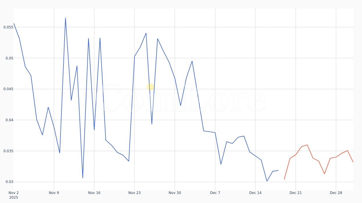 Predicción del precio a corto plazo de Unibright
