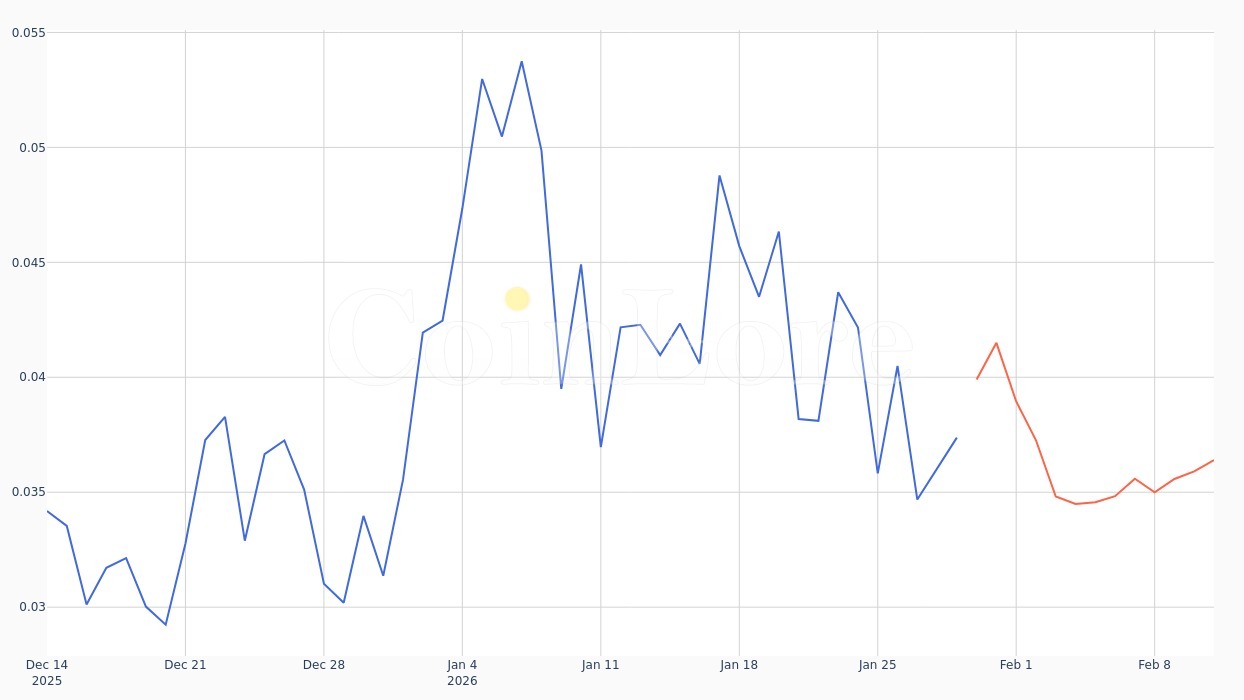 Unibright краткосрочный прогноз курса