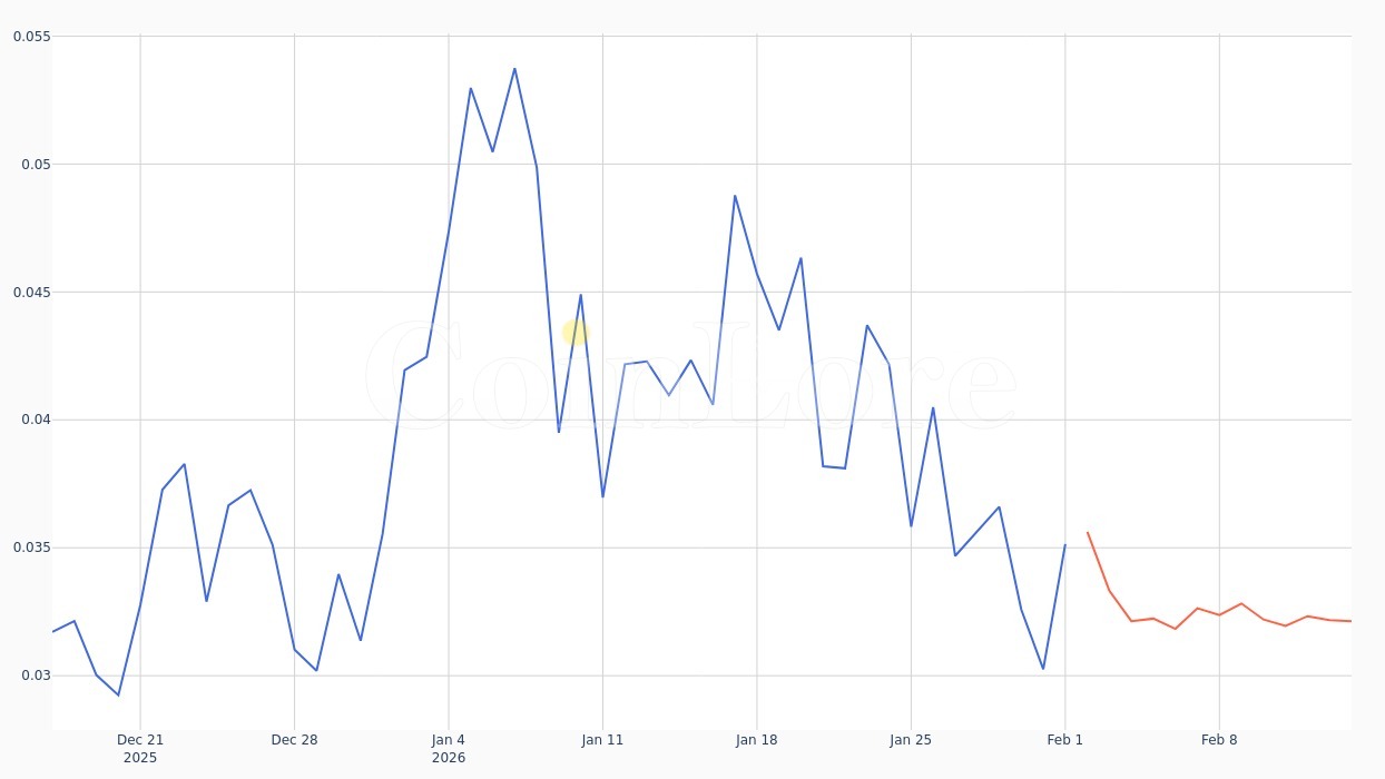 Predicción del precio a corto plazo de Unibright