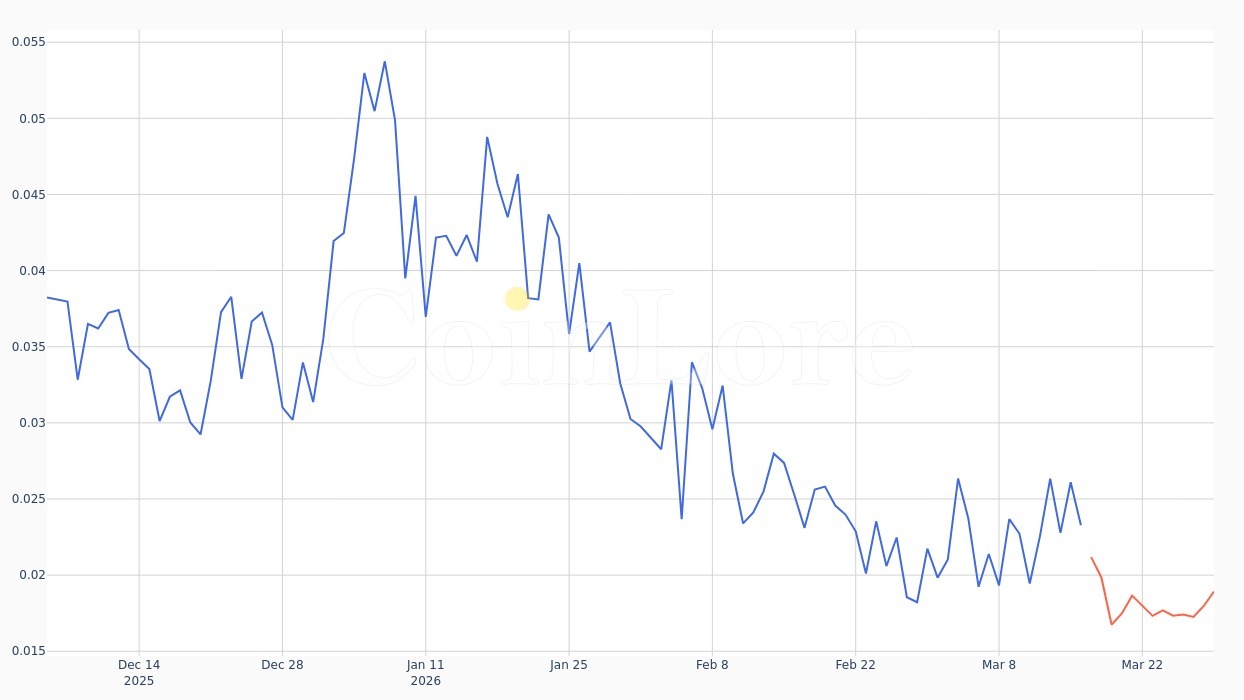 Unibright краткосрочный прогноз курса