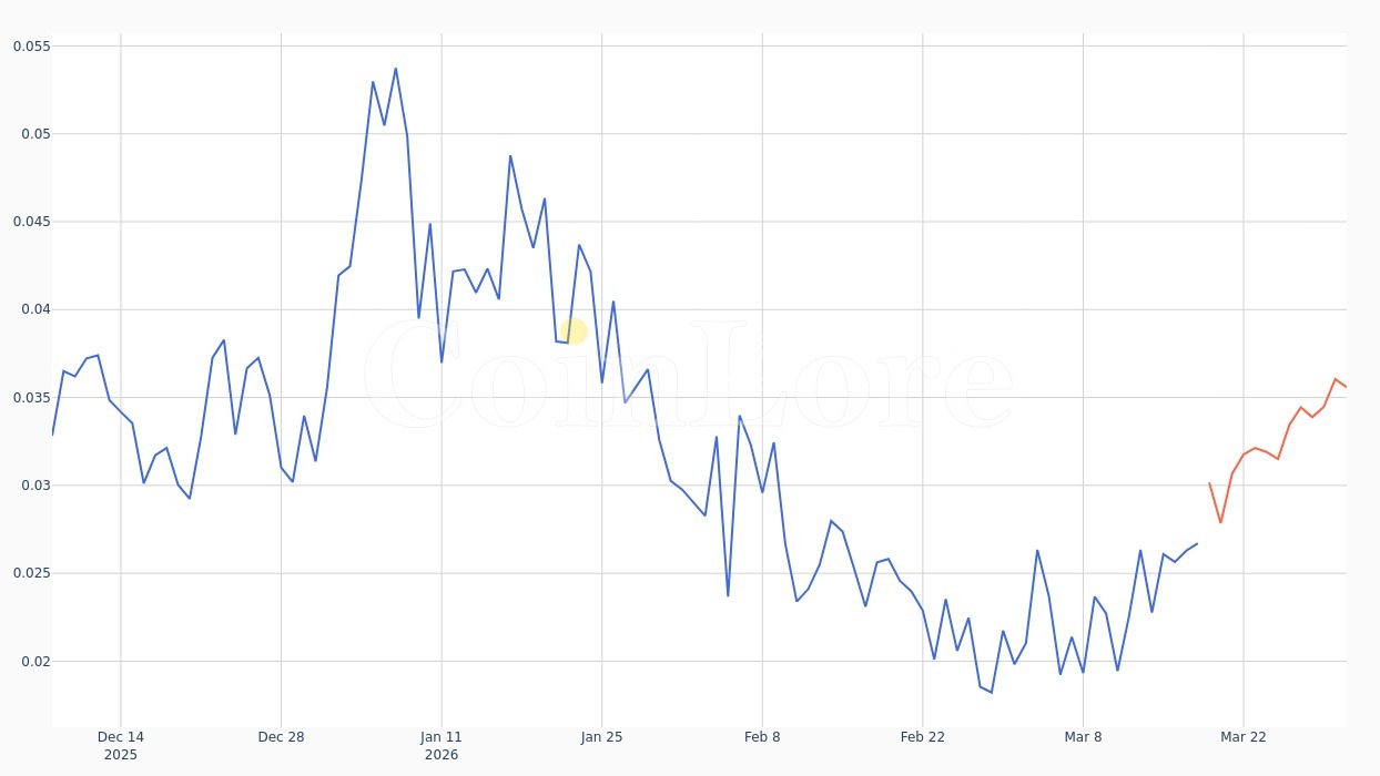 Unibright kısa vadeli fiyat tahmini