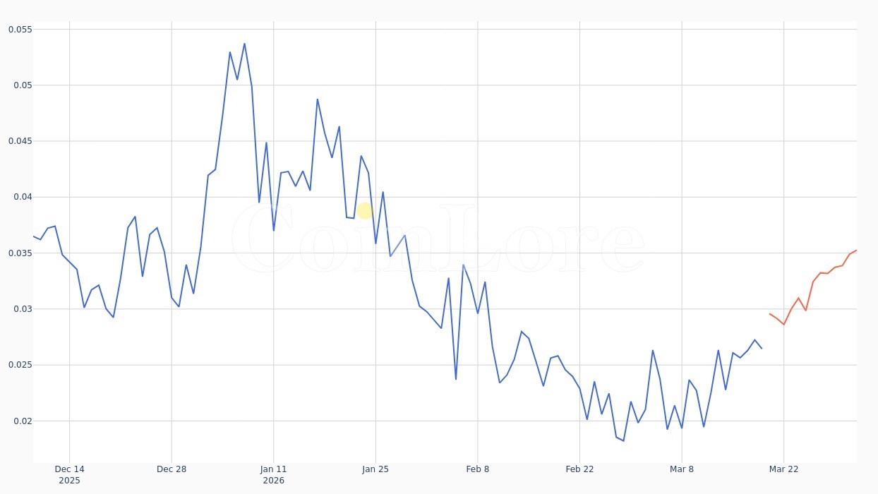 Predicción del precio a corto plazo de Unibright