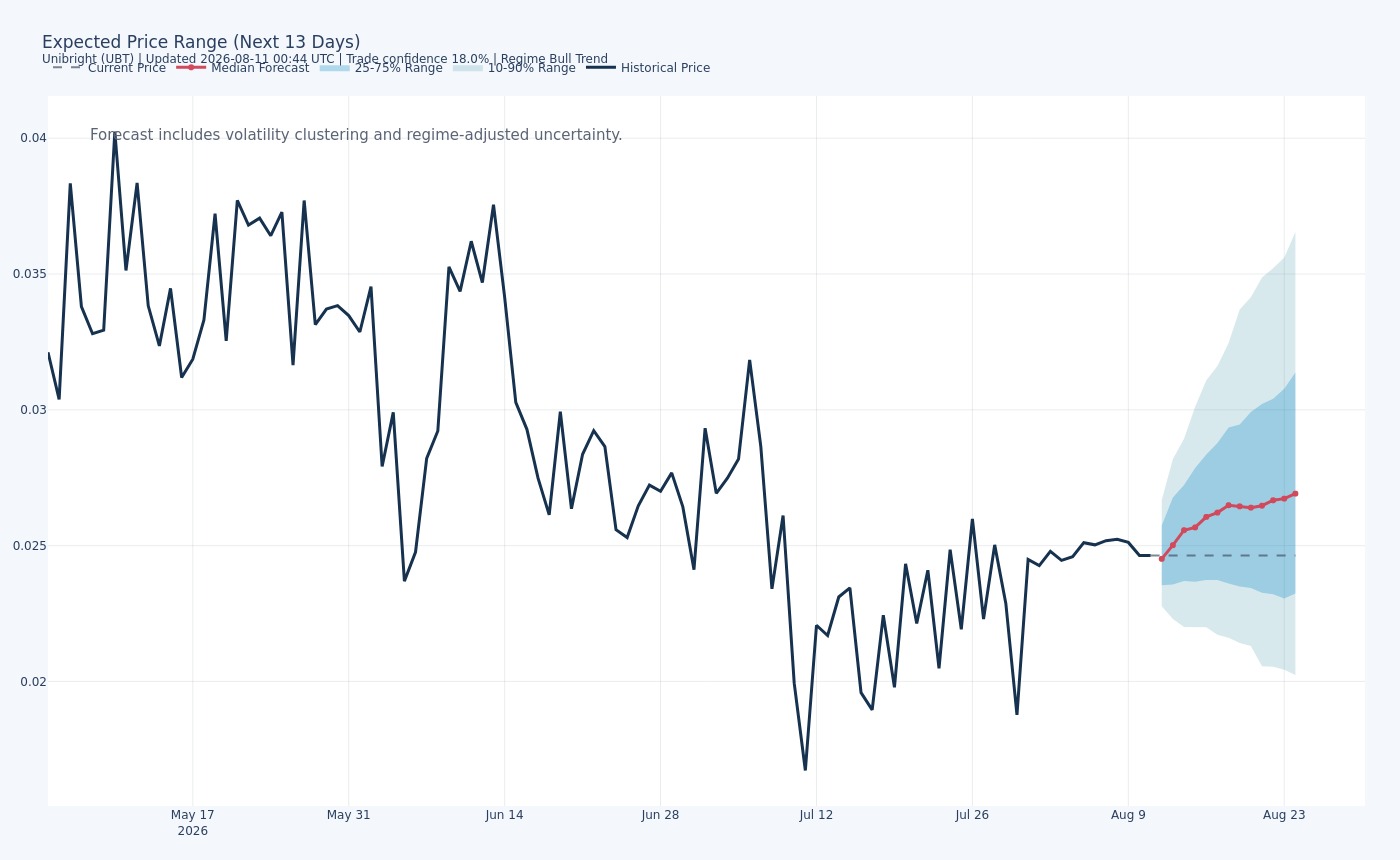 Unibright price forecast next 13 days with confidence range and prediction bands