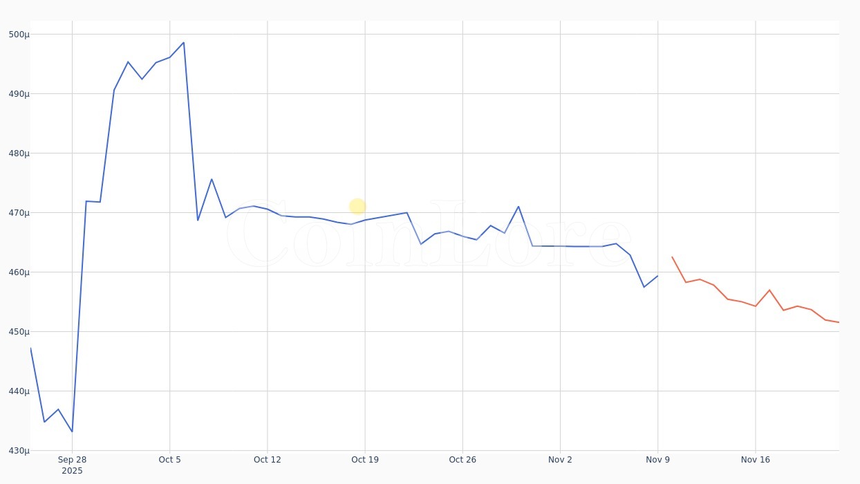 UNICE short-term price prediction