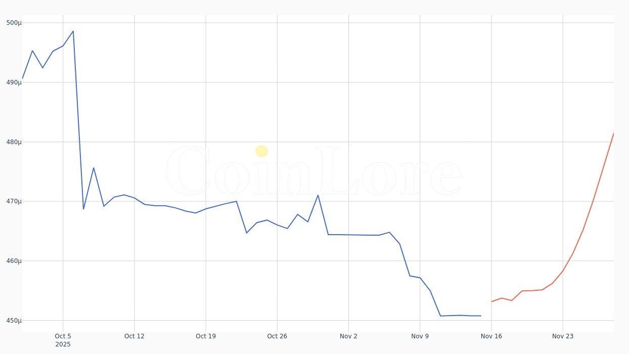 UNICE short-term price prediction